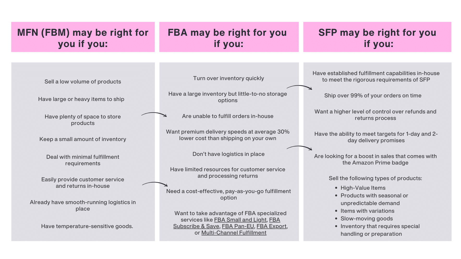 Seller Fulfilled Prime | Orca Pacific